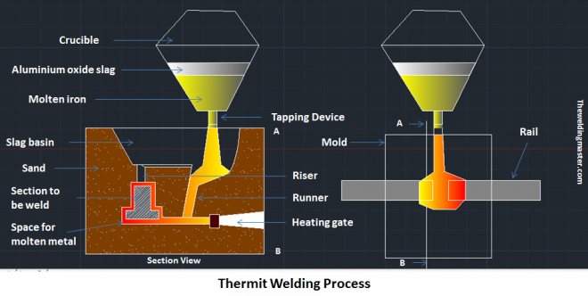 What is Thermit Welding? - Complete Explanation - The Welding Master
