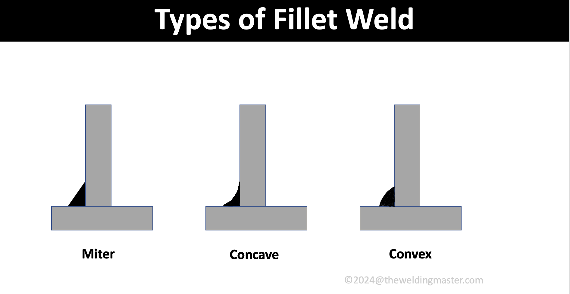 Fillet weld store